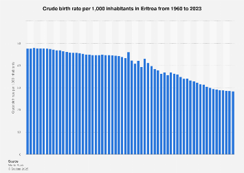 Crude birth rate per 1,000 inhabitants Eritrea| Statista