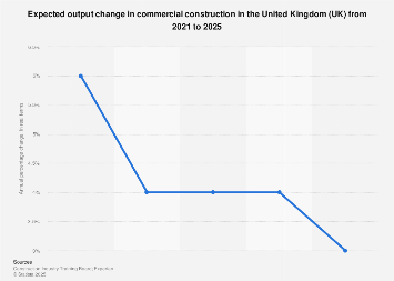 UK commercial construction output forecast 2025| Statista