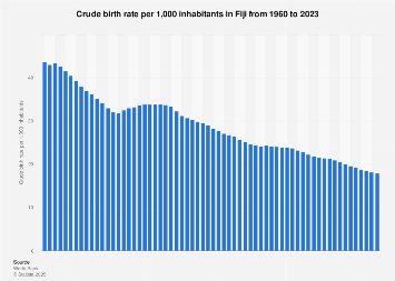 Crude birth rate per 1,000 inhabitants Fiji| Statista