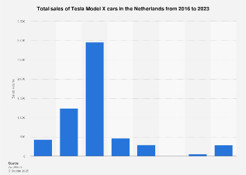 Netherlands: Tesla Model X sales volume| Statista