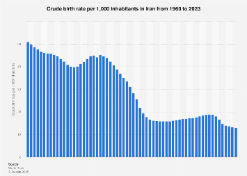 Crude birth rate per 1,000 inhabitants Iran| Statista