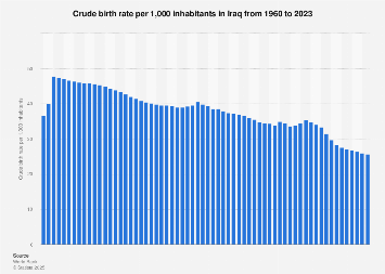 Crude birth rate per 1,000 inhabitants Iraq| Statista