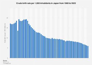 Crude birth rate per 1,000 inhabitants Japan| Statista