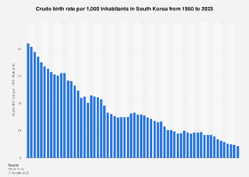 Crude birth rate per 1,000 inhabitants South Korea| Statista