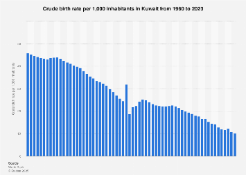 Crude birth rate per 1,000 inhabitants Kuwait| Statista