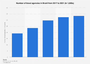 Number of travel agencies in Brazil| Statista