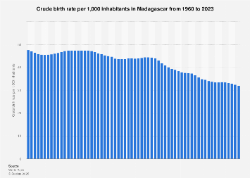 Crude birth rate per 1,000 inhabitants Madagascar| Statista
