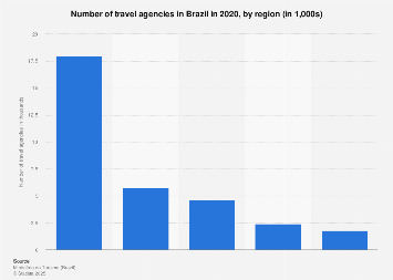 Number of travel agencies in Brazil by region| Statista