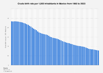 Crude birth rate per 1,000 inhabitants Mexico| Statista