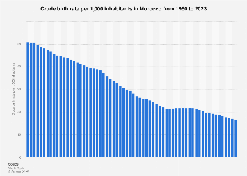 Crude birth rate per 1,000 inhabitants Morocco| Statista