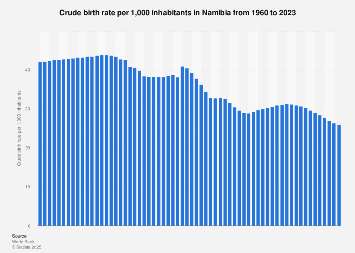 Namibia - birth rate 2013-2023| Statista