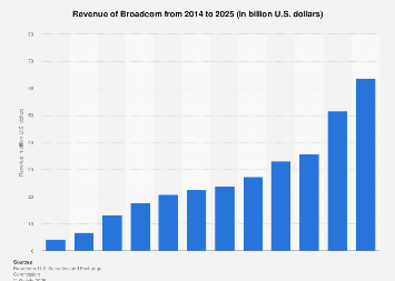 Broadcom revenue 2024| Statista