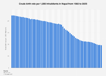 Crude birth rate per 1,000 inhabitants Nepal| Statista