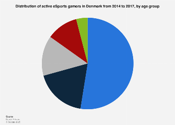 Denmark: active eSports gamers by age 2014-2017| Statista