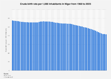Crude birth rate per 1,000 inhabitants Niger| Statista
