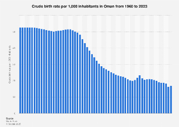 Crude birth rate per 1,000 inhabitants Oman| Statista