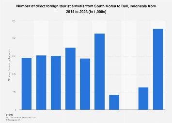 Indonesia: direct foreign tourist arrivals from South Korea to Bali ...