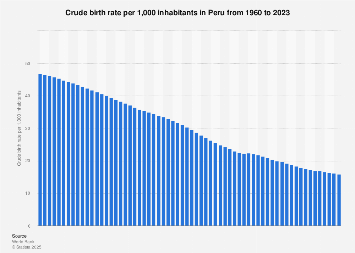 Crude birth rate per 1,000 inhabitants Peru| Statista