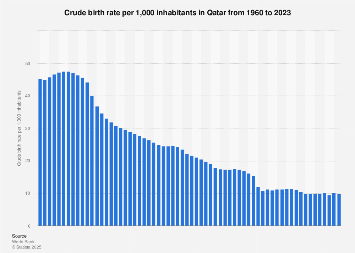 Crude birth rate per 1,000 inhabitants Qatar| Statista