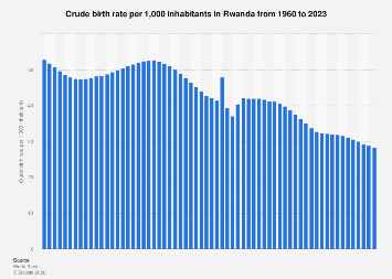 Crude birth rate per 1,000 inhabitants Rwanda| Statista