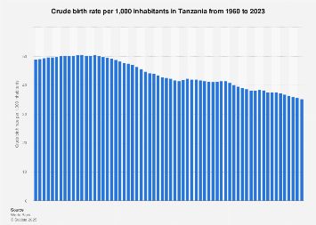 Crude birth rate per 1,000 inhabitants Tanzania| Statista