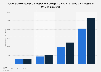 China: total wind power generation installed capacity forecast 2050 ...