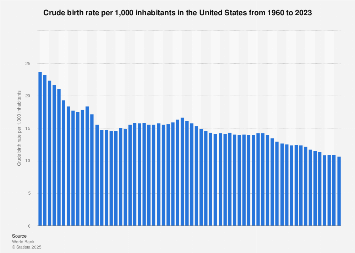 Crude birth rate per 1,000 inhabitants United States| Statista