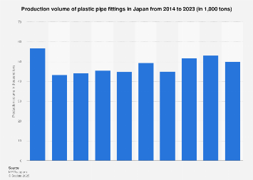Japan: plastic pipe fittings production volume 2023| Statista