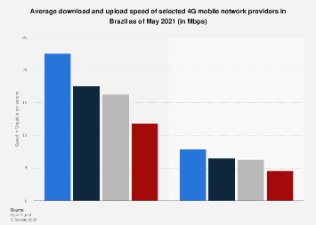 Brazil: 4G network download & upload speed 2021| Statista
