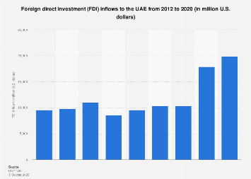 UAE: FDI inflows 2020| Statista