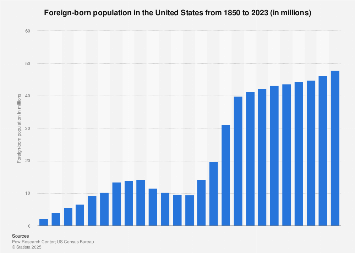 Foreign-born population in the U.S. 2023| Statista