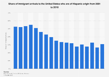 Share of immigrant arrivals to the U.S. of Hispanic origin 2018| Statista