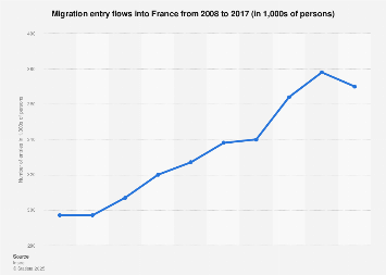France: migration inflows 2008-2017 | Statista