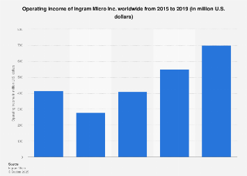 Ingram Micro operating income 2015-2019| Statista