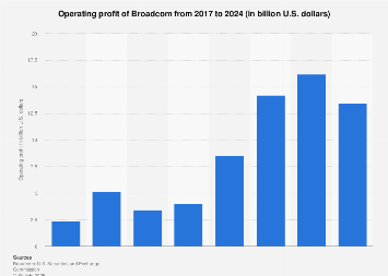 Broadcom operating profit 2024| Statista
