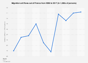 France: migration outflows 2008-2017 | Statista