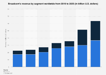 Broadcom global revenue by segment 2019-2025| Statista