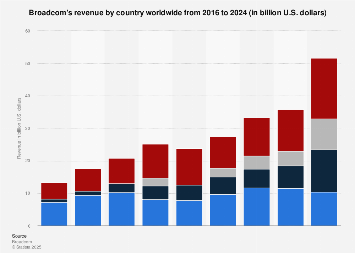 Broadcom revenue by country 2016-2024| Statista