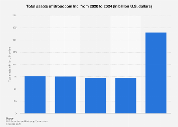 Broadcom Inc. total assets 2024| Statista