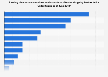 Locations consumers find discounts for shopping in-store U.S. 2018 ...