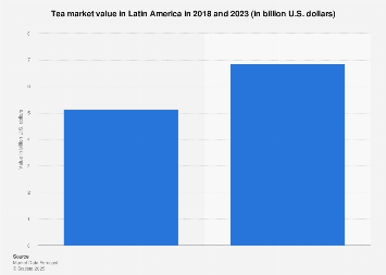 Tea market value in Latin America 2023| Statista