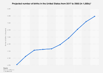 Projected number of births in the U.S. 2017| Statista