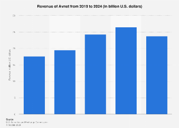 Avnet revenue 2024| Statista