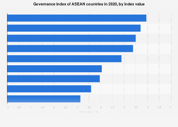 ASEAN: governance index 2020| Statista