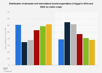 Egypt: tourist spending by origin 2024| Statista