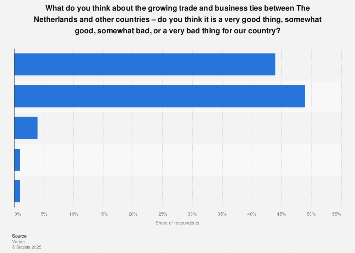 Netherlands: opinions on international trade 2018 | Statista