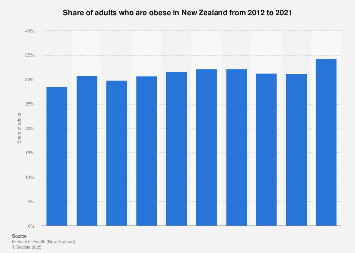 New Zealand: prevalence of obese adults 2021| Statista
