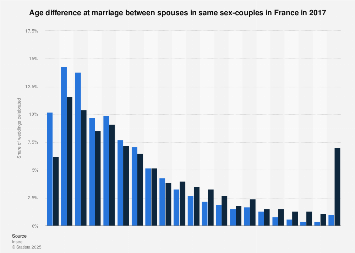 France: age difference at marriage in same-sex couples 2017| Statista