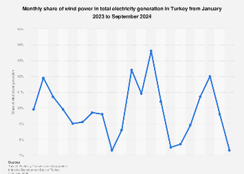 Turkey: monthly wind power generation share 2024| Statista