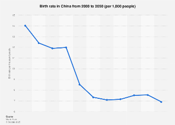 China: birth rate 2000-2050| Statista